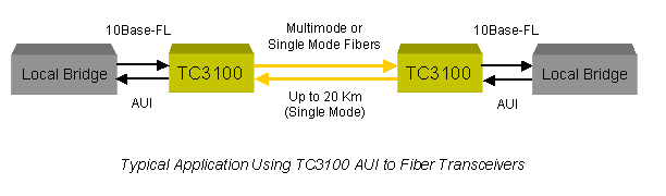 Fiber Optic Transceivers, Rack Mount Transceivers, Fiber Optic Transceivers