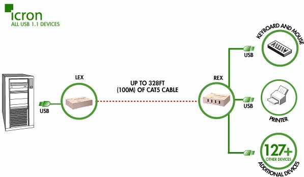 Wireless Supplier, ICRON, 47-2041, Ranger 2101 (single port) Extender ...