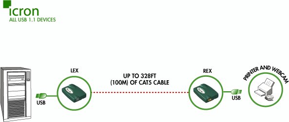 Wireless Supplier, ICRON, 47-2041, Ranger 2101 (single port) Extender ...